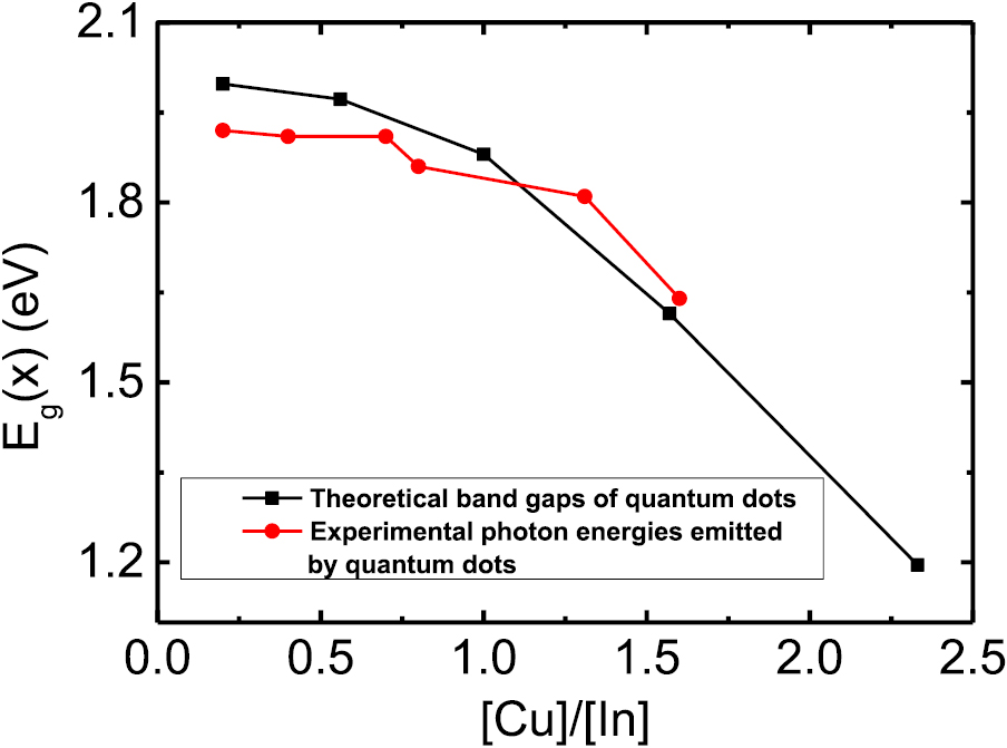Tuning to the band gap by complex defects engineering: insights from ...