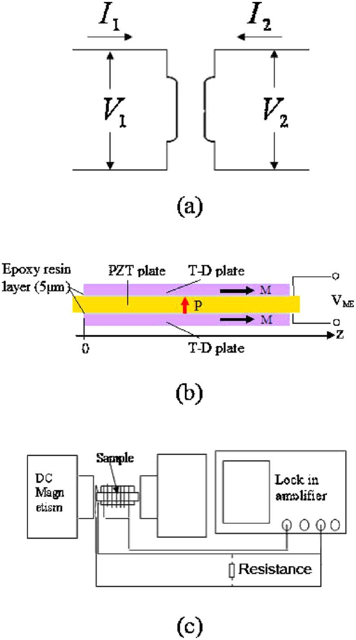 A review on applications of magnetoelectric composites: from ...