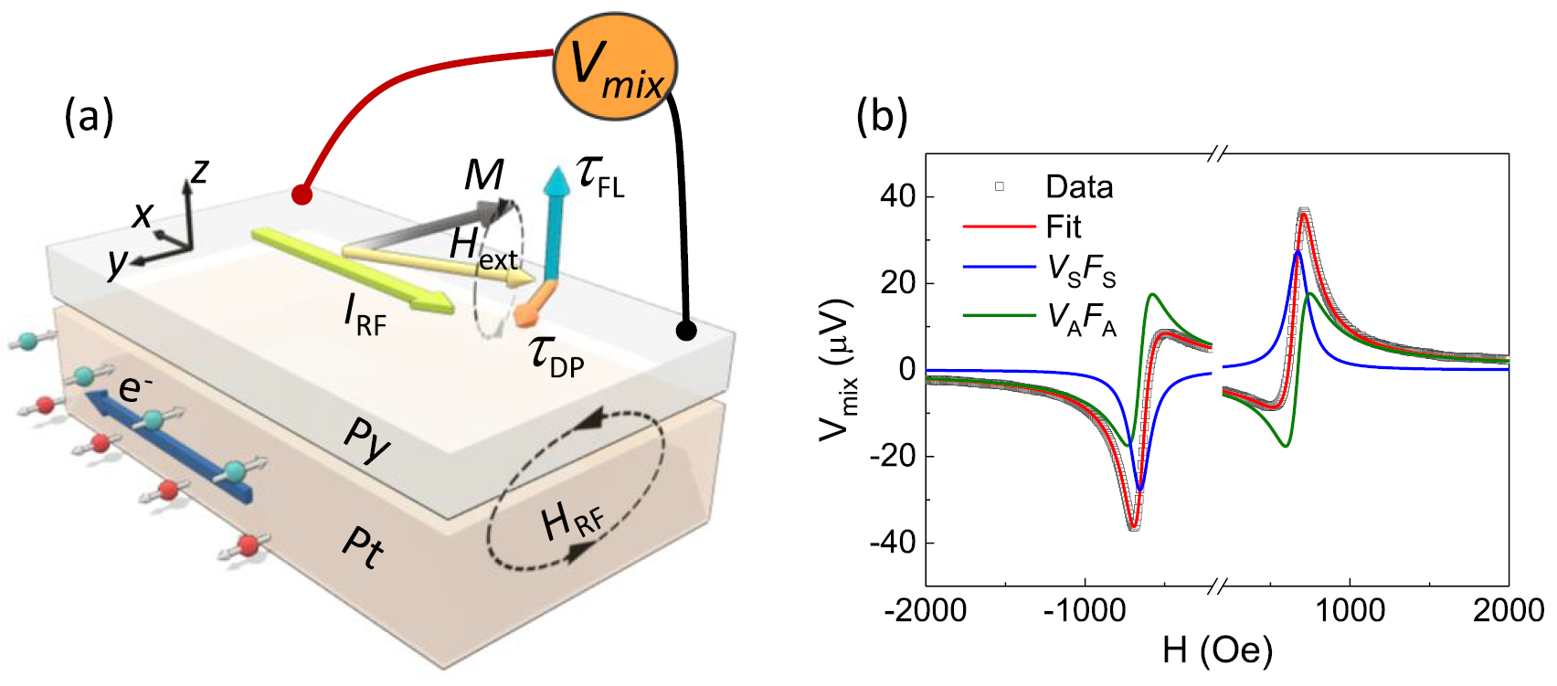 FMR-related phenomena in spintronic devices - IOPscience