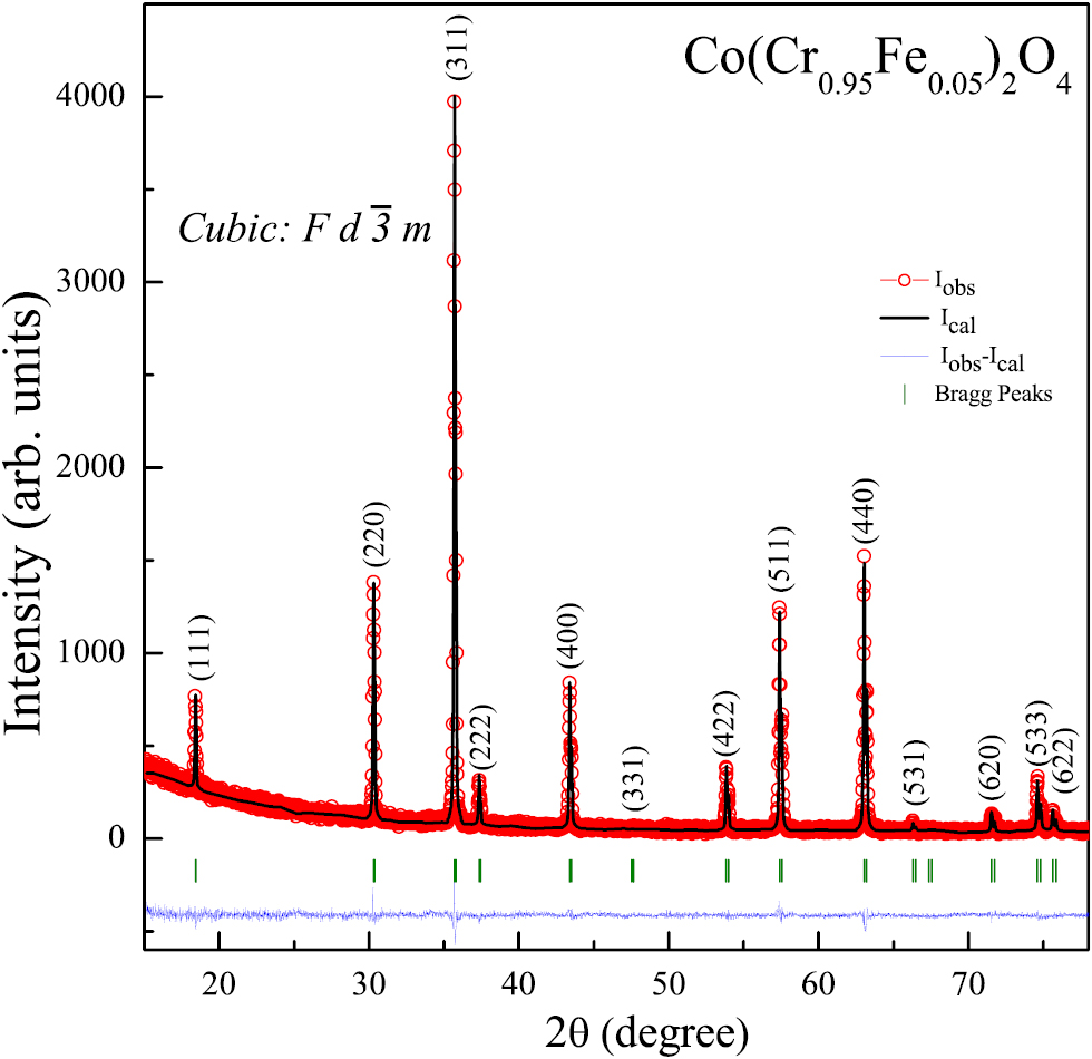 Influence of Fe substitution on multiferrocity and magneto-dielectric ...
