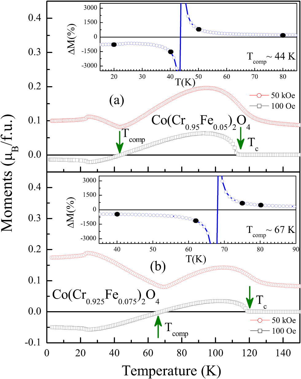 Influence of Fe substitution on multiferrocity and magneto-dielectric ...