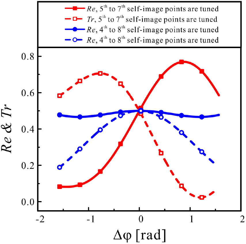 On-chip tunable multi-mode interference reflector - IOPscience
