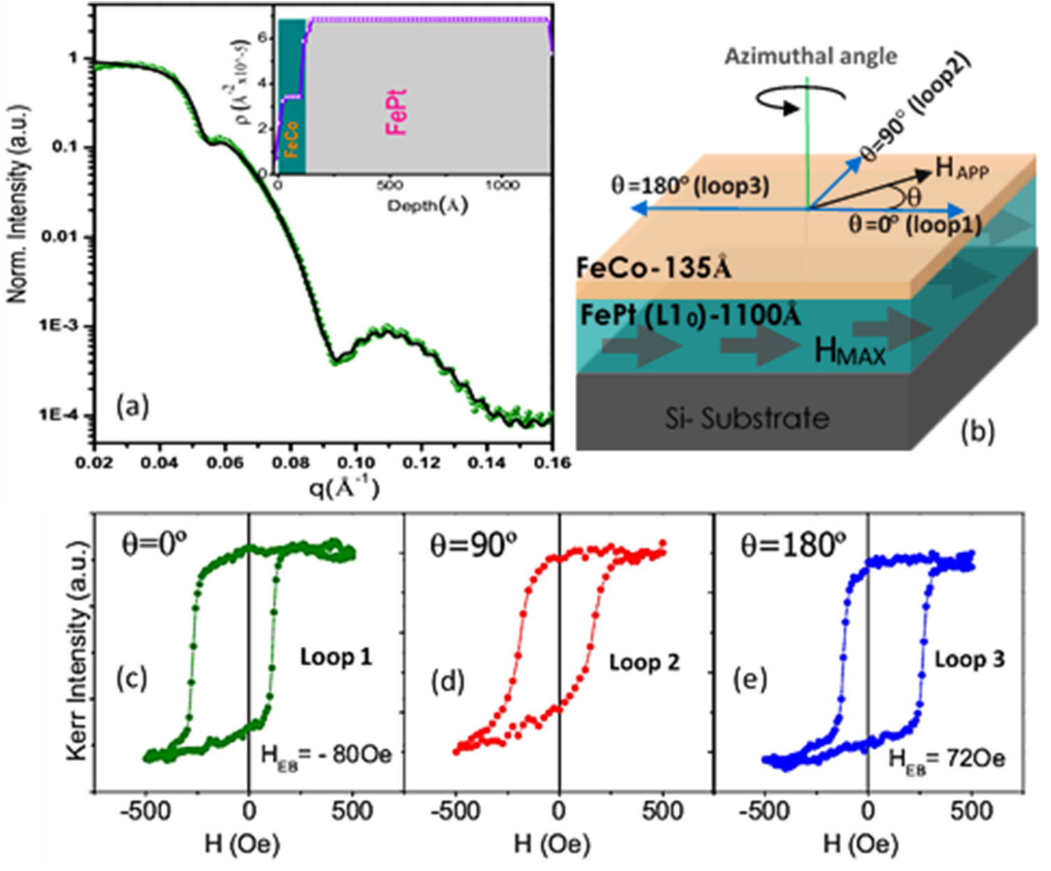 Exchange bias effect in L10-ordered FePt and FeCo-based bilayer ...