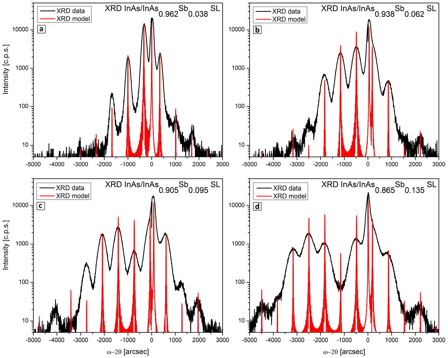 InAs/InAsSb type-II strained-layer superlattices for mid-infrared LEDs - IOPscience