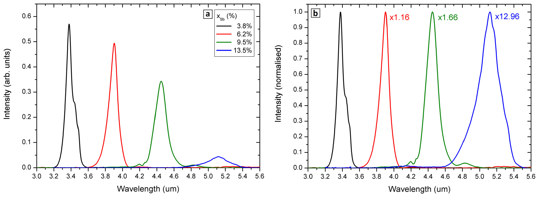 InAs/InAsSb type-II strained-layer superlattices for mid-infrared LEDs - IOPscience