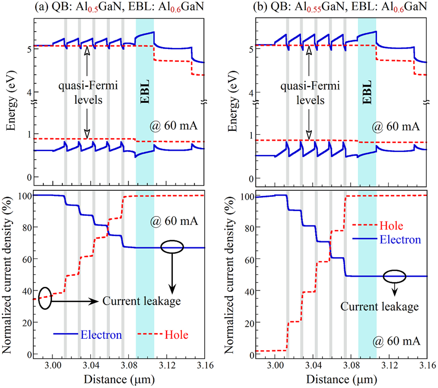 Effects of quantum barriers and electron-blocking layer in deep ...