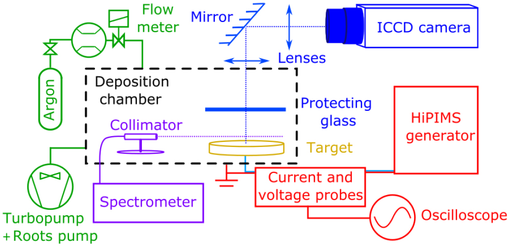 Effect of magnetic field on spoke behaviour in HiPIMS plasma - IOPscience