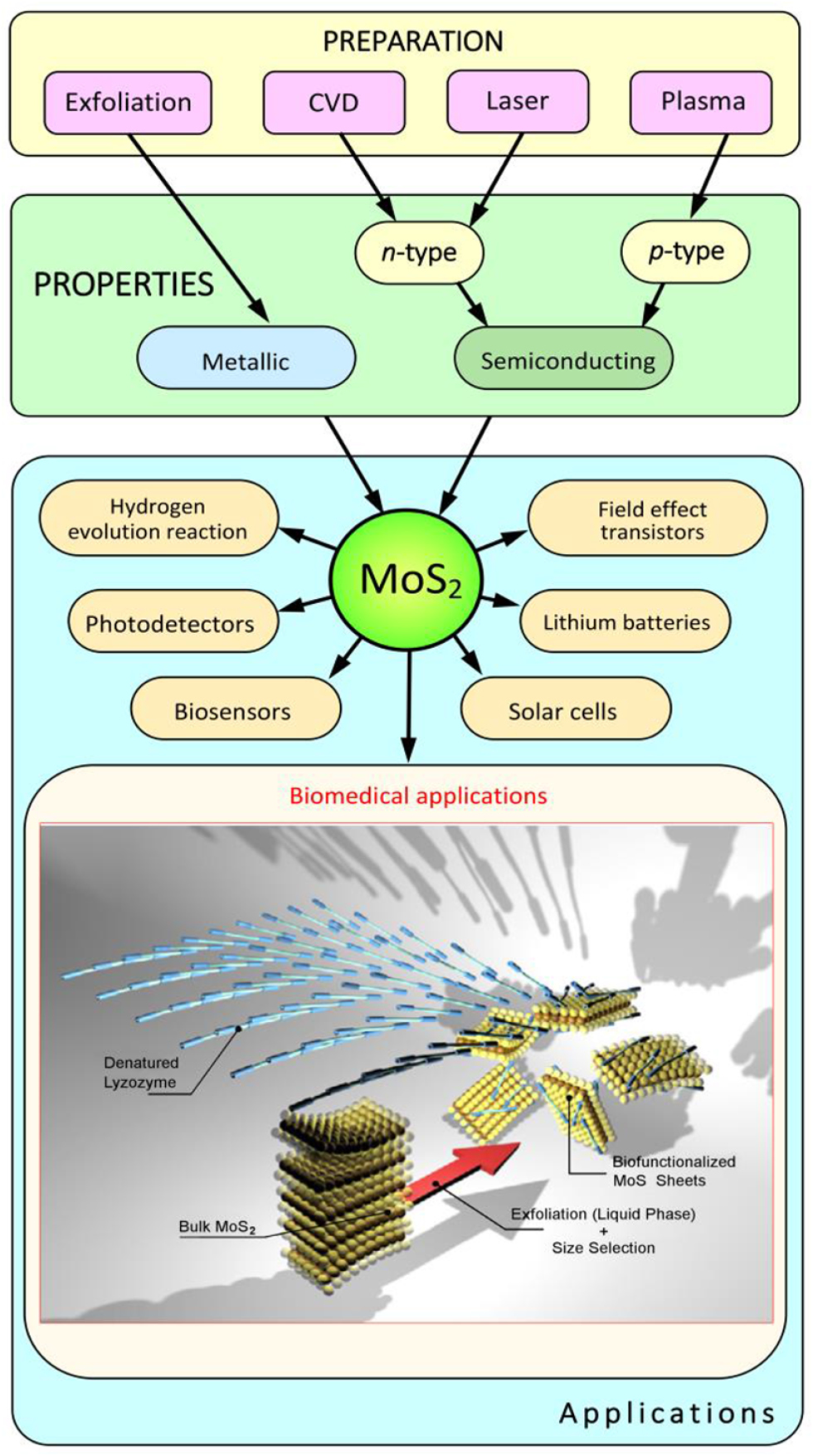 MoS2-based nanostructures: synthesis and applications in medicine ...