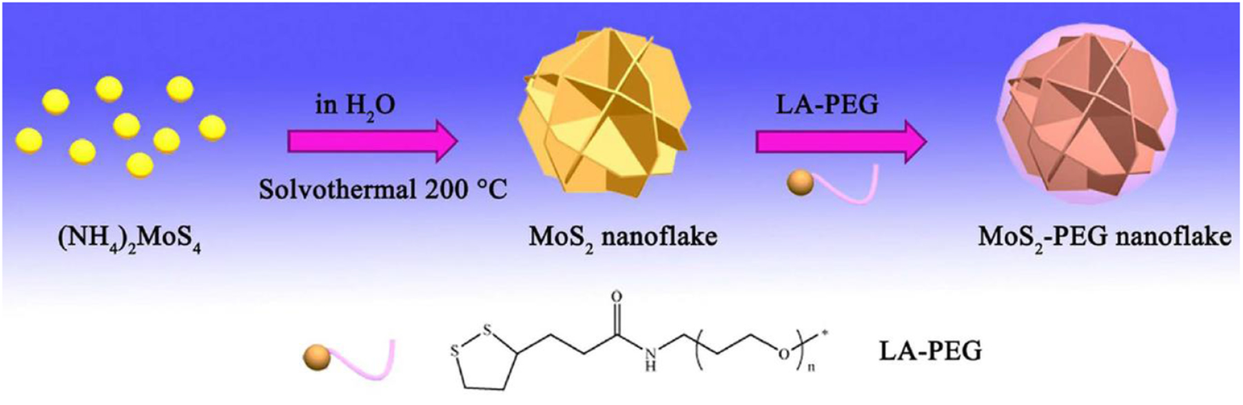 MoS2-based nanostructures: synthesis and applications in medicine ...