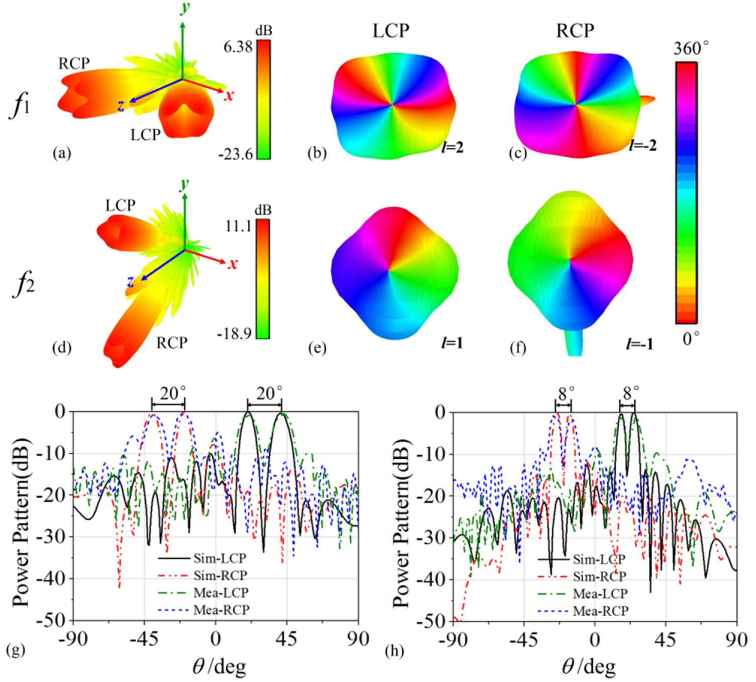 Dual-frequency geometric phase metasurface for dual-mode vortex beam ...