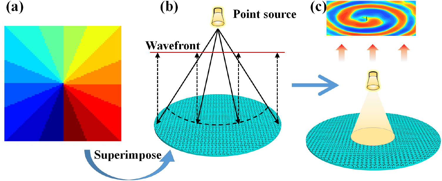 Vortex beam generated by circular-polarized metasurface reflector ...