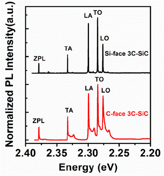 A comparative study of high-quality C-face and Si-face 3C-SiC(1 1 1 ...