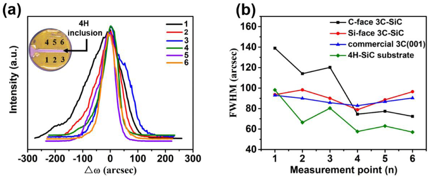 A comparative study of high-quality C-face and Si-face 3C-SiC(1 1 1 ...