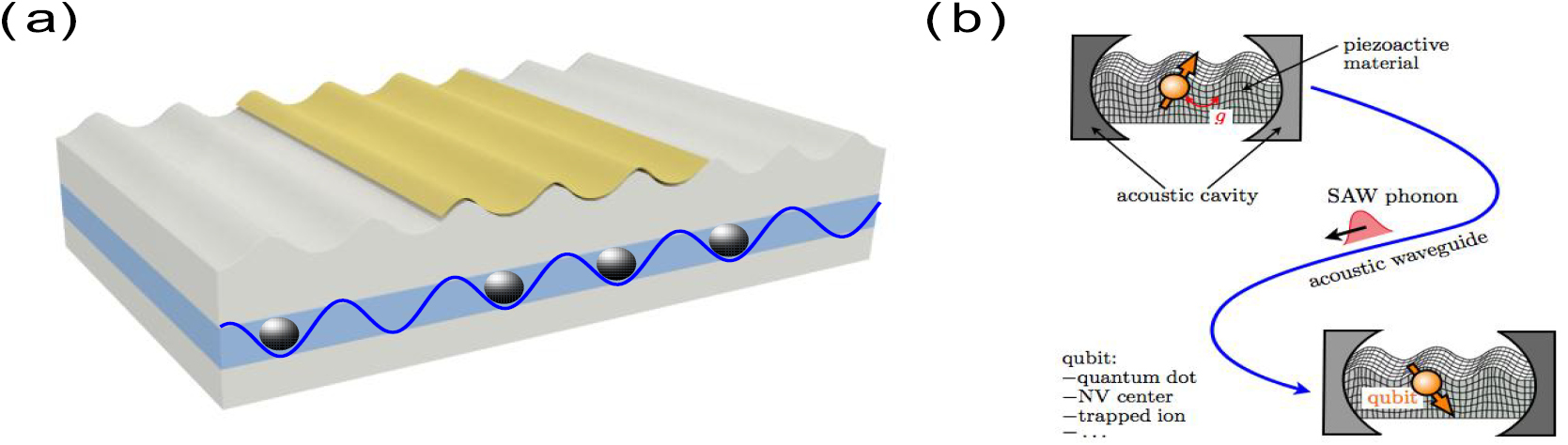 The 2019 surface acoustic waves roadmap - IOPscience