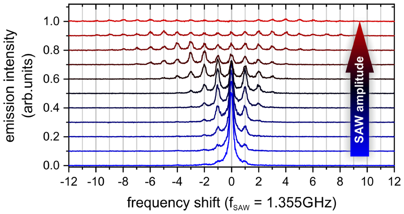 The 2019 surface acoustic waves roadmap - IOPscience