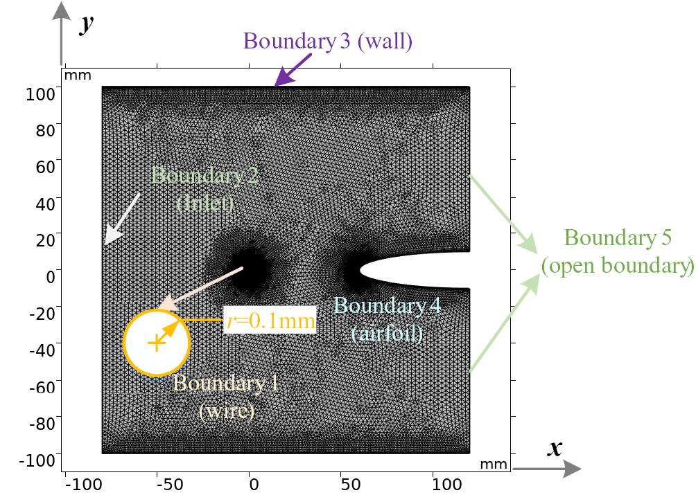 Numerical investigation of an electroaerodynamic driven aeroplane ...