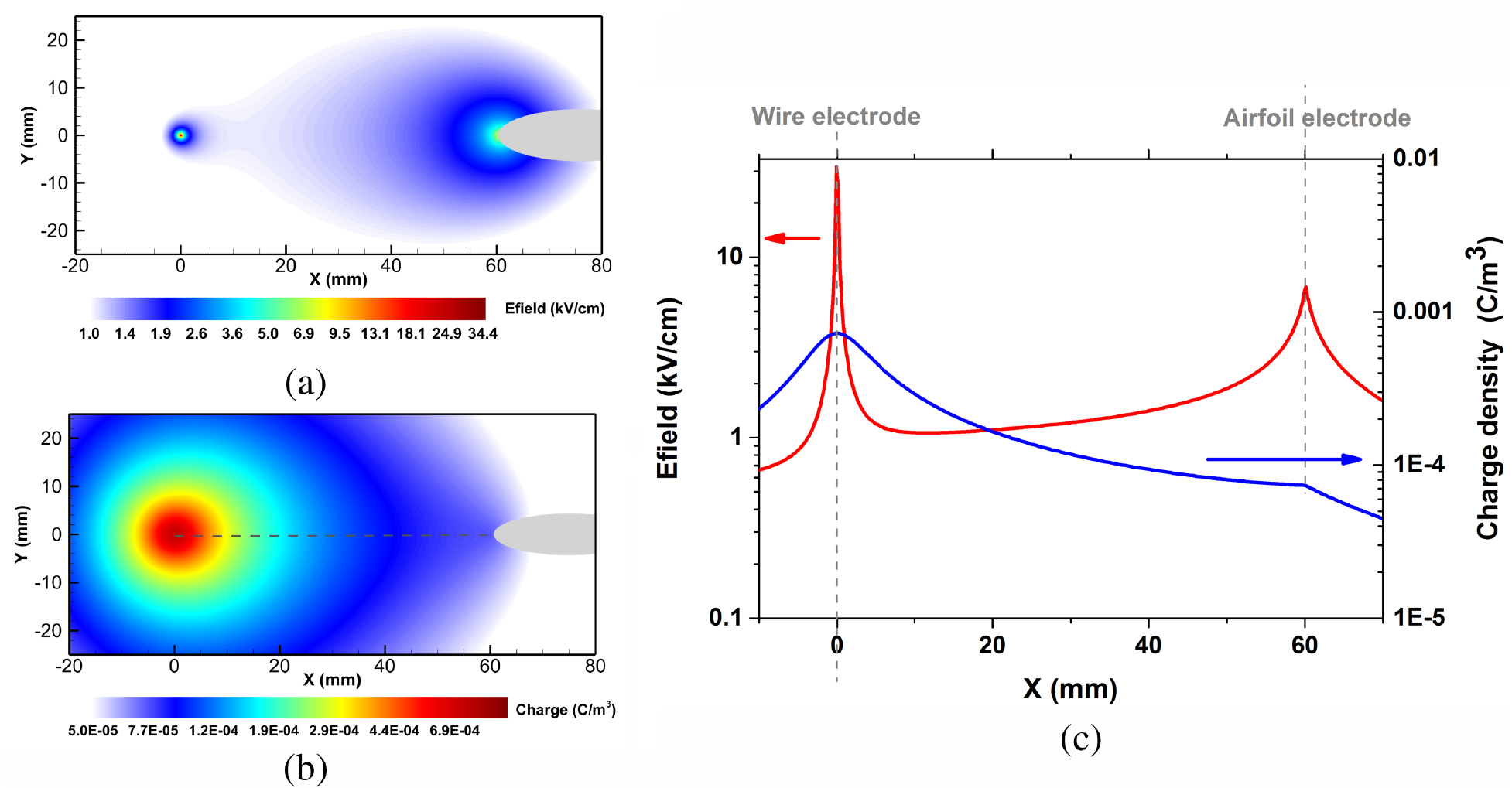 Numerical investigation of an electroaerodynamic driven aeroplane ...