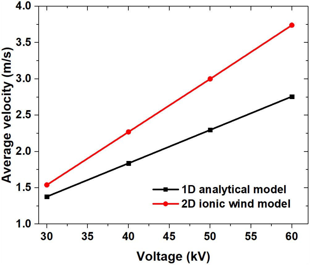 Numerical investigation of an electroaerodynamic driven aeroplane ...