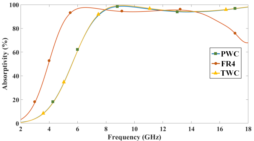 Fabrication of a non-wettable wearable textile-based metamaterial ...