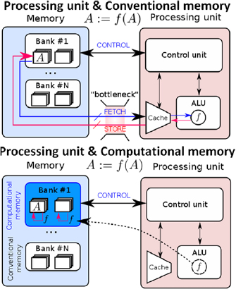 Computational phase-change memory: beyond von Neumann computing ...