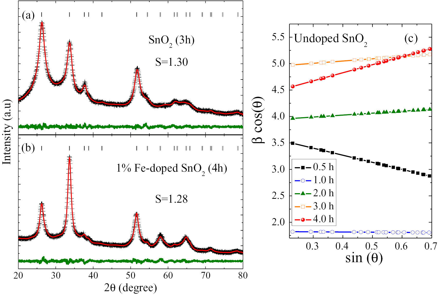 Lattice strain effects on the structural properties and band gap ...