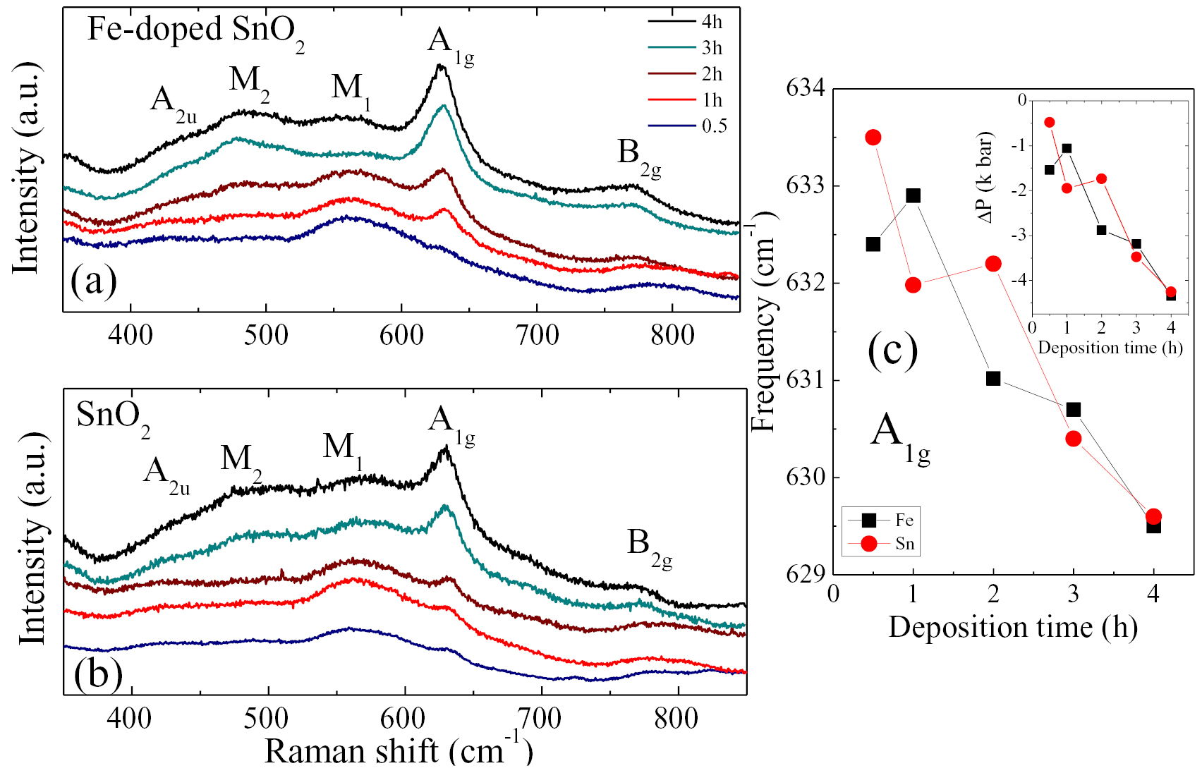 Lattice strain effects on the structural properties and band gap ...