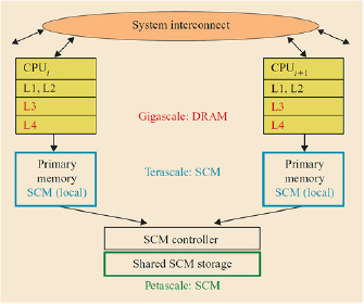 3D cross-point phase-change memory for storage-class memory - IOPscience
