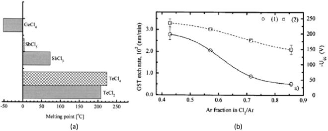 3D cross-point phase-change memory for storage-class memory - IOPscience