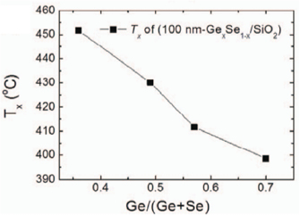 3D cross-point phase-change memory for storage-class memory - IOPscience