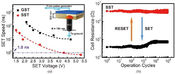 3D cross-point phase-change memory for storage-class memory - IOPscience