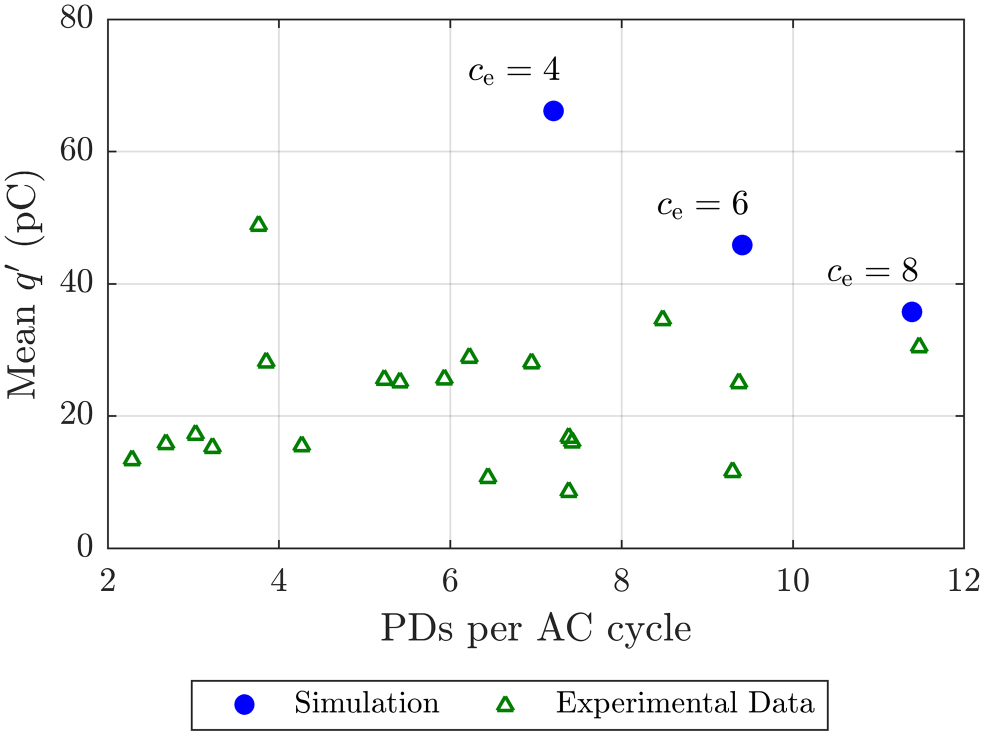 Simulating partial discharge activity in a cylindrical void using a ...