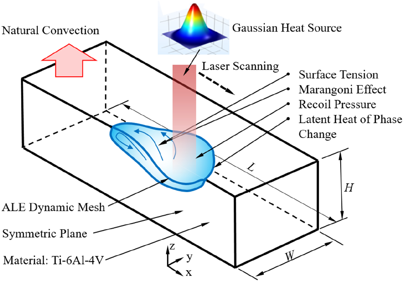 Evolution of molten pool during selective laser melting of Ti–6Al–4V - IOPscience