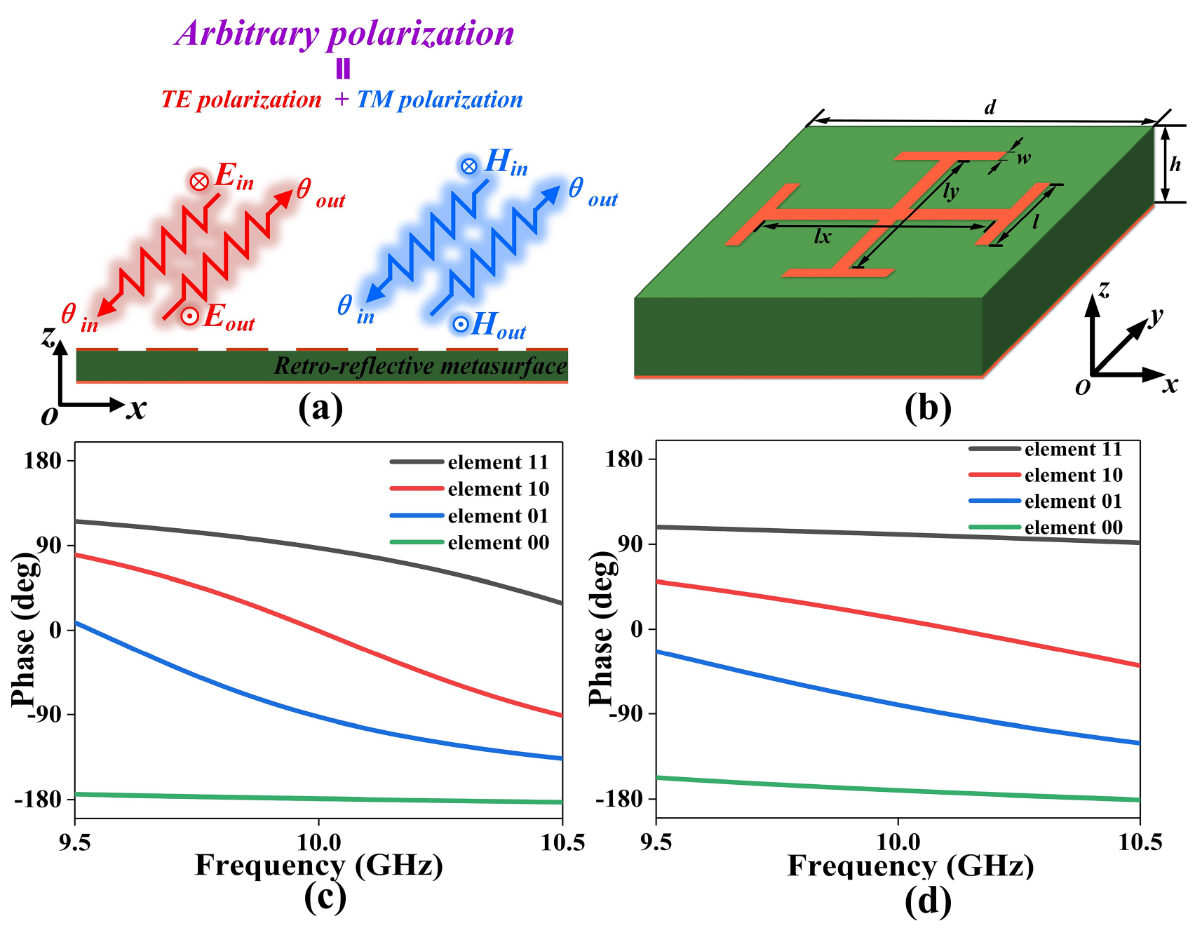 Arbitrarily polarized retro-reflections by anisotropic digital coding ...