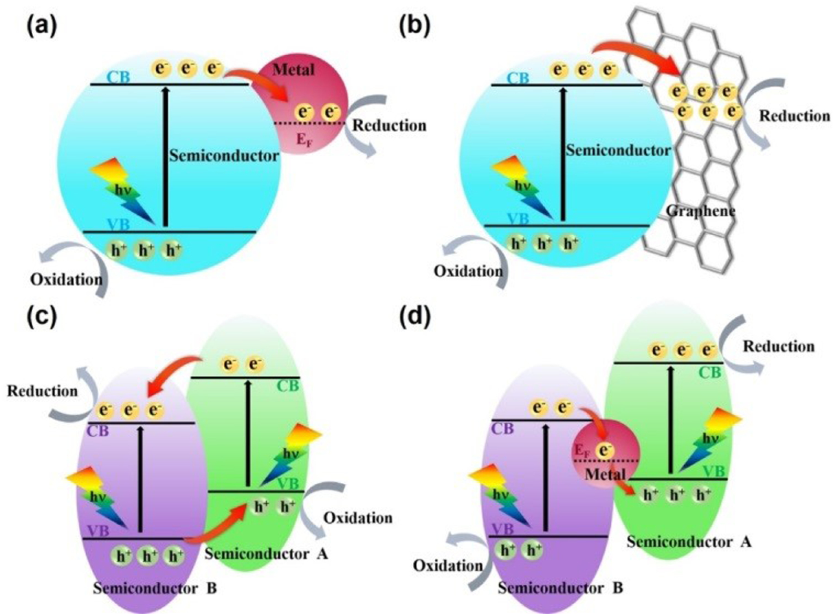 Semiconductor nanoheterostructures for photoconversion applications ...