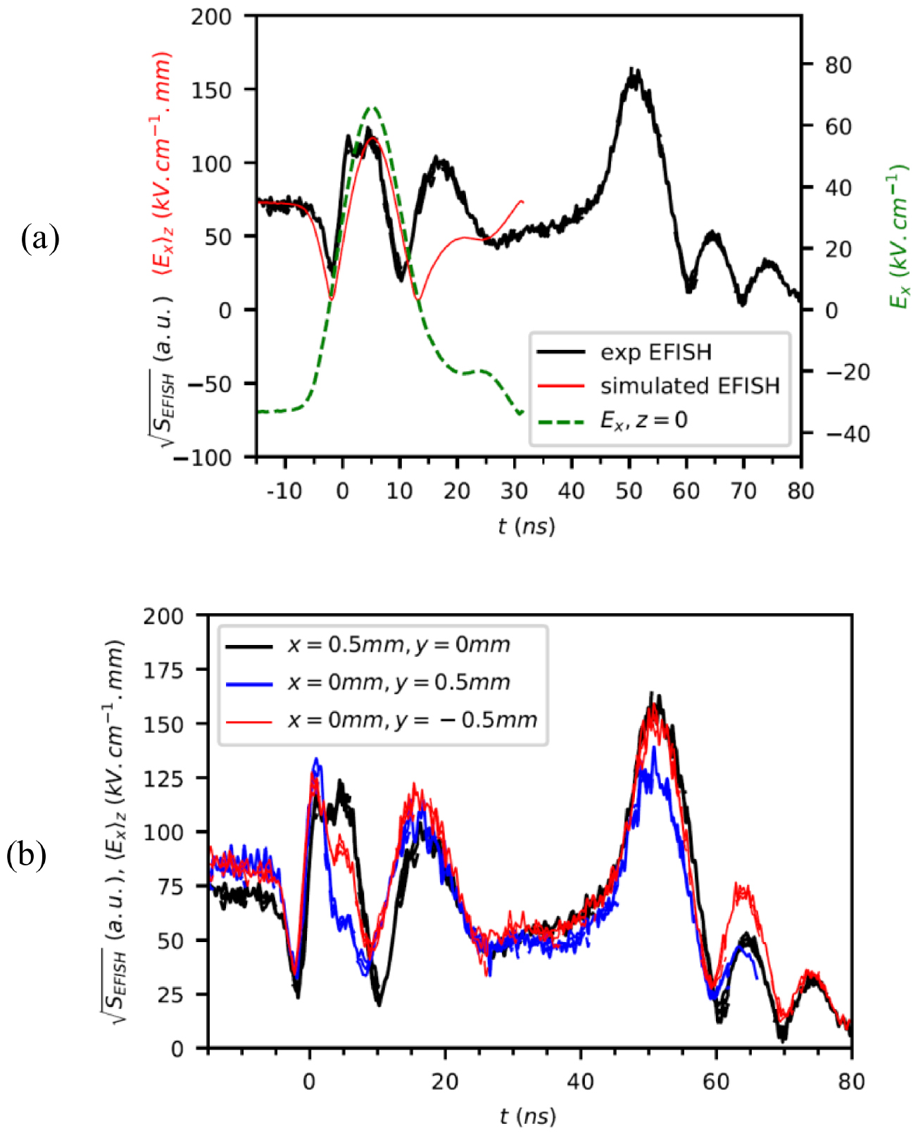 Nanosecond second harmonic generation for electric field measurements ...