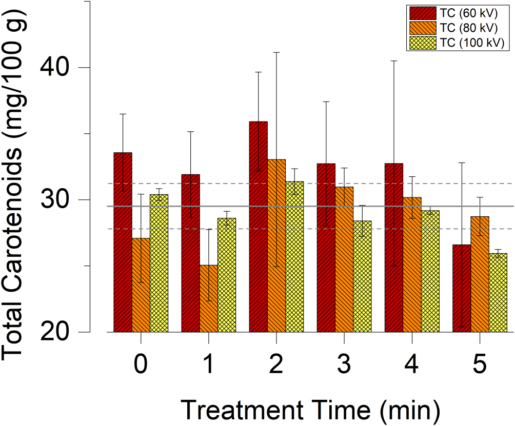 In-package cold plasma decontamination of fresh-cut carrots: microbial ...