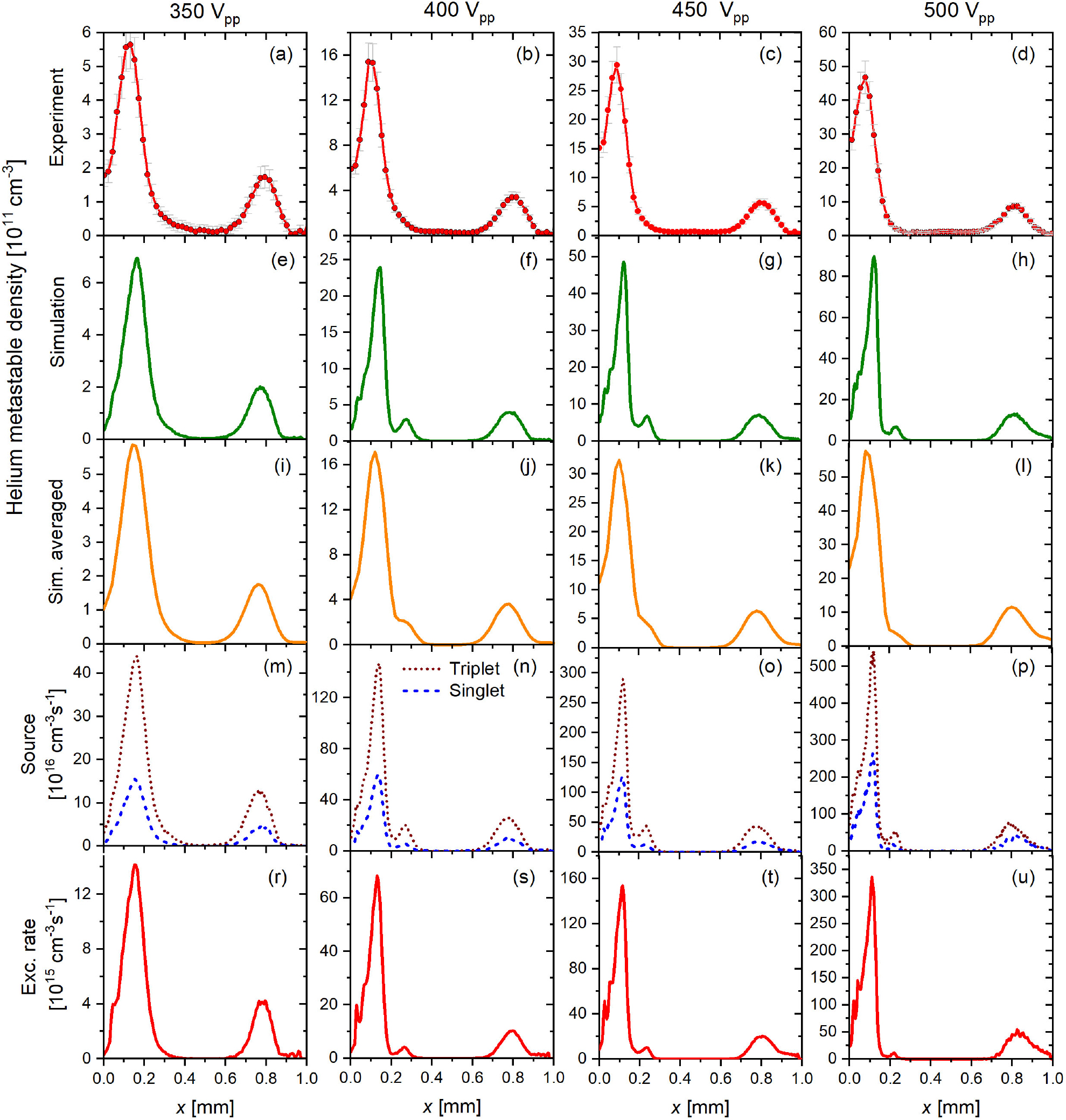 Helium metastable species generation in atmospheric pressure RF plasma ...