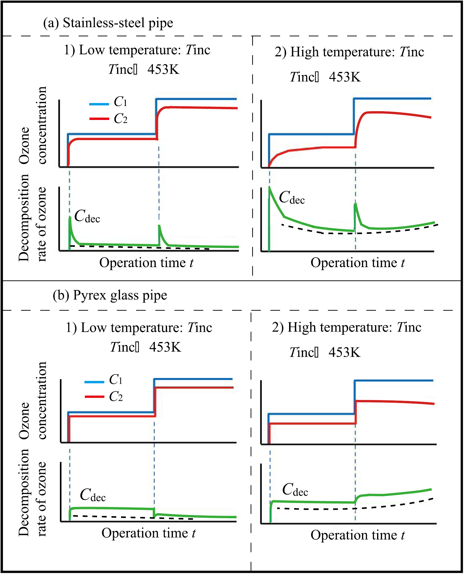 Thermal decomposition of ozone at high temperature leading to ozone ...