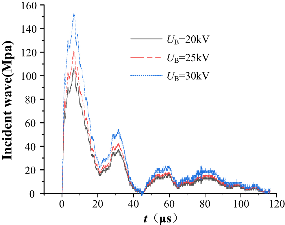 Cyclic shock damage characteristics of electrohydraulic discharge ...