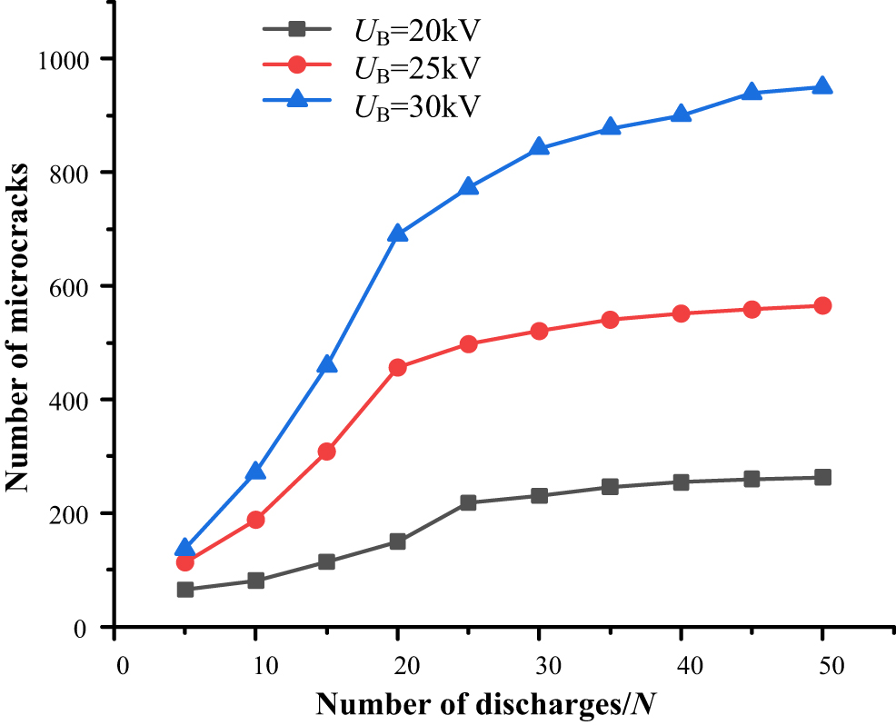 Cyclic shock damage characteristics of electrohydraulic discharge ...