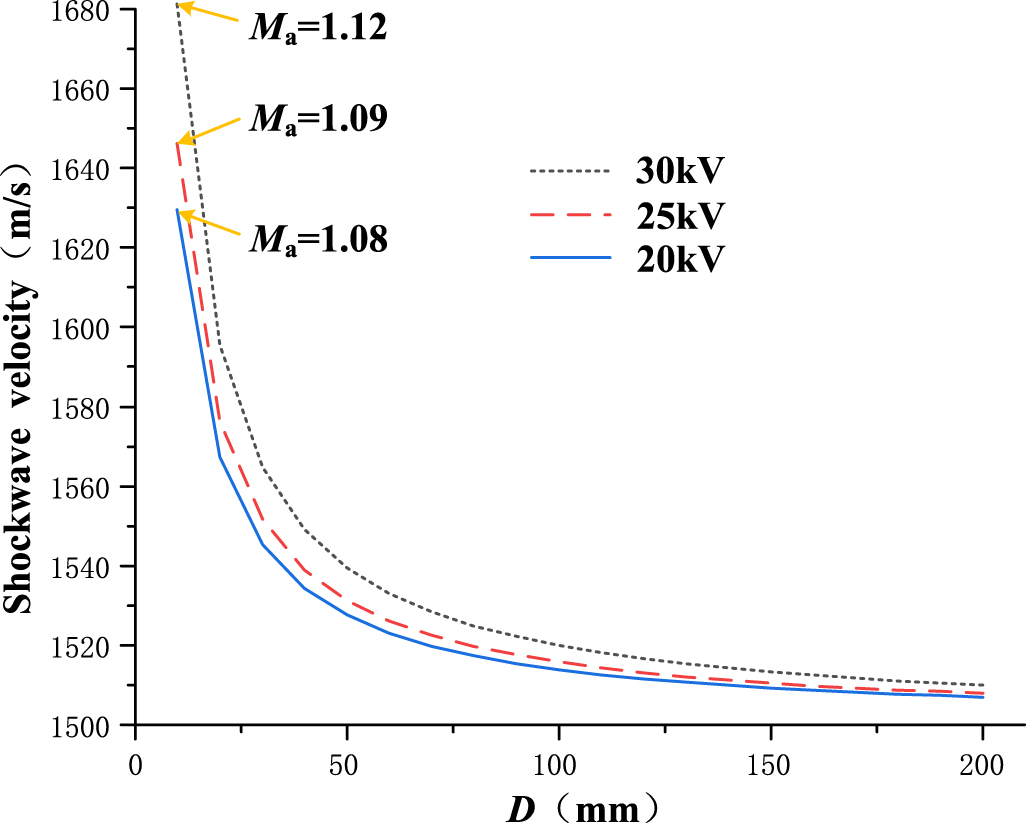 Cyclic shock damage characteristics of electrohydraulic discharge ...