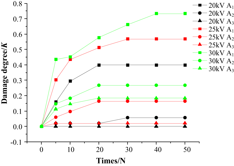 Cyclic shock damage characteristics of electrohydraulic discharge ...