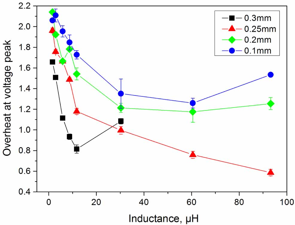 Effects of circuit inductance on electrical and shock wave ...