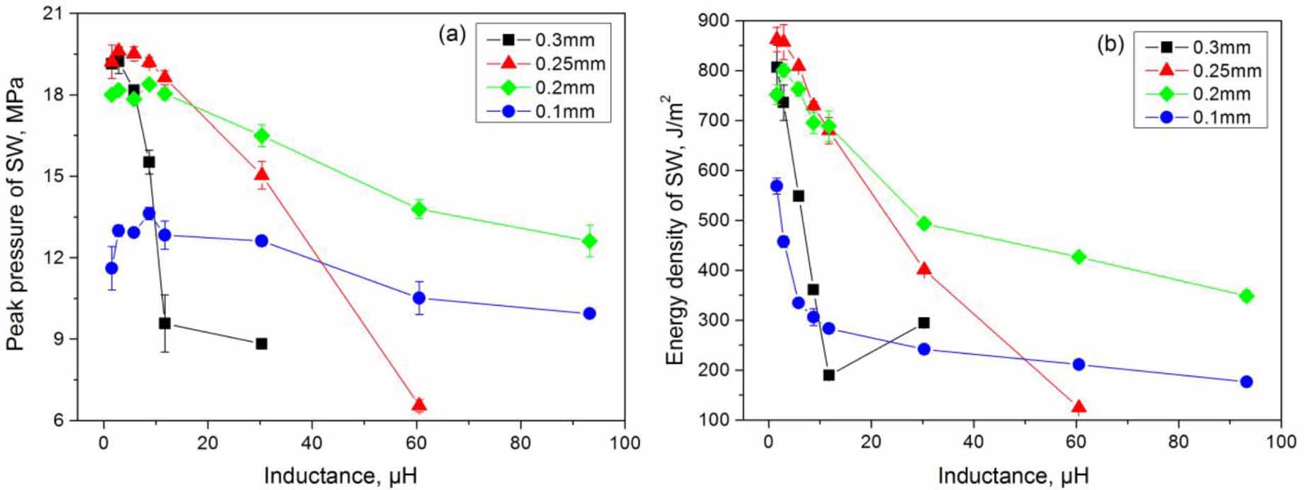 Effects of circuit inductance on electrical and shock wave ...