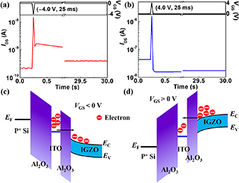 IGZO-based floating-gate synaptic transistors for neuromorphic computing - IOPscience