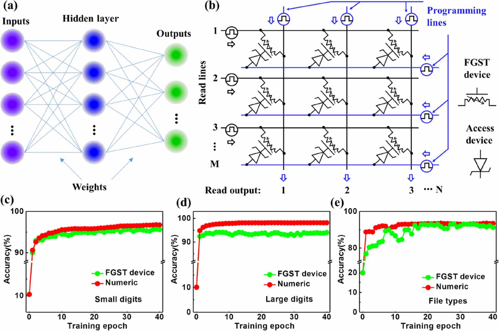 IGZO-based floating-gate synaptic transistors for neuromorphic computing - IOPscience