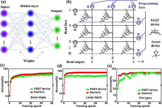 IGZO-based floating-gate synaptic transistors for neuromorphic computing - IOPscience