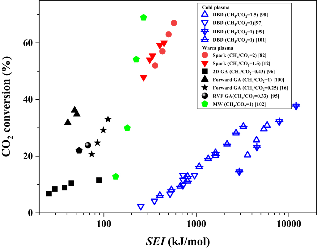 CO2 conversion, utilisation and valorisation in gliding arc plasma ...