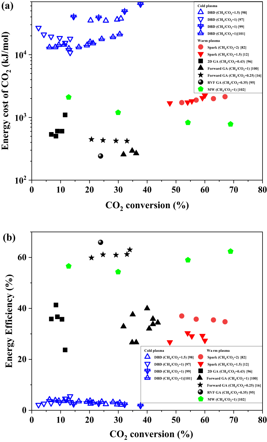 CO2 conversion, utilisation and valorisation in gliding arc plasma ...