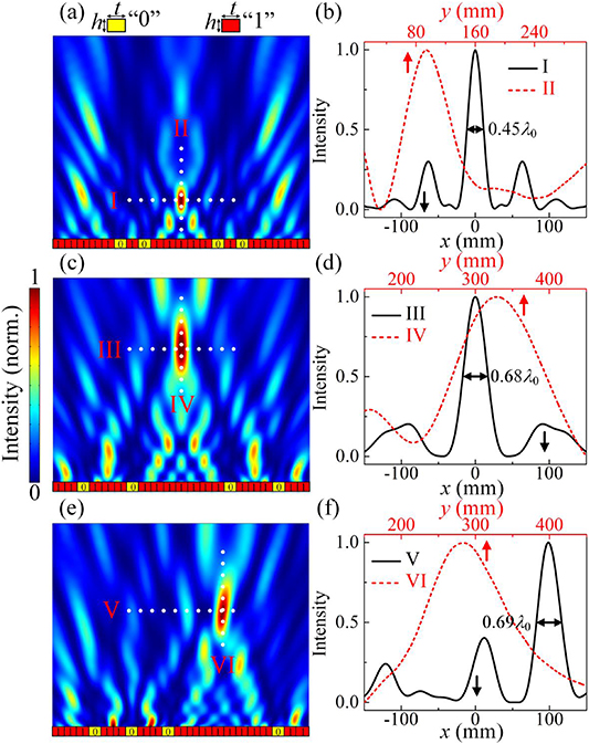 Broadband tunable focusing lenses by acoustic coding metasurfaces ...